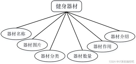 基于python的健身房管理系统 健身管理系统 Djangovue 前后端分离【python毕业设计课程设计·文档报告·代码讲解·安装调试