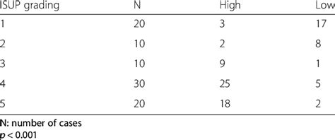 Hif 1α Expression And 2015 Isup Grading System Download Table