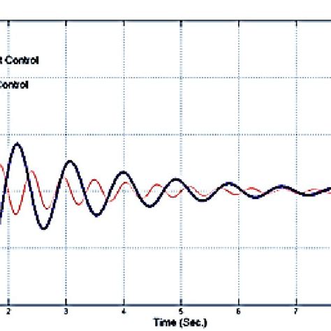 Tip Deflection Versus Time M Payload 00 Gm Allowable Tip