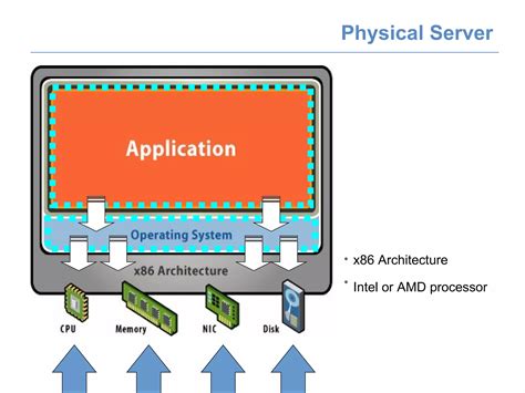 Introduction To Virtualization Ppt