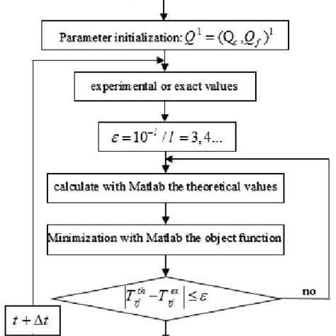 General Simplified Algorithm Of The Main Program Of The Inverse Method
