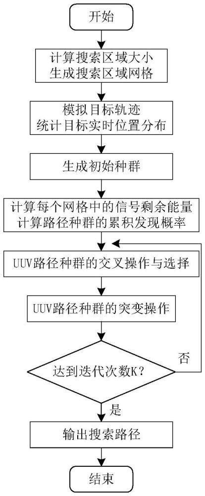 一种改进突变因子遗传算法的uuv搜索水下机动目标的路径规划方法