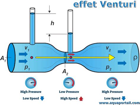 Venturi Définition Et Explications