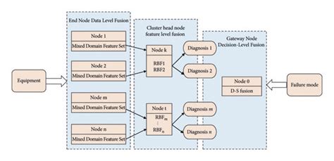 wsns s multilevel hierarchical information fusion fault diagnosis