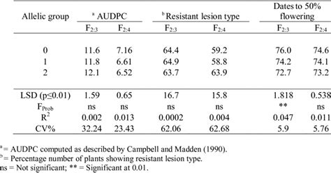 Single Marker Analysis Of Variance For Simple Sequence Repeat Xtxp57