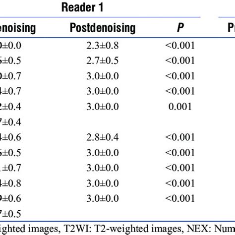Results Of Visual Assessment Based On Noise In T1 Weighted Images And Download Scientific