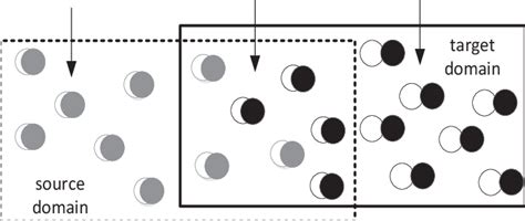 A Conceptual Illustration Of View Consistency Under Dataset Shift