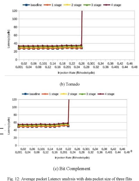 Figure 11 From Design And Analysis Of Dma Based Network Interface For Nocs Router Semantic