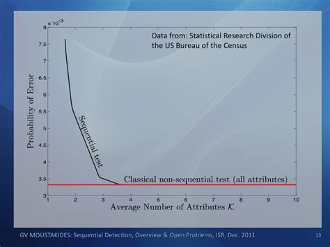Ppt Sequential Detection Overview And Open Problems Powerpoint