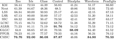 Acc Comparison Of Cmsc With Other Methods Download Scientific Diagram
