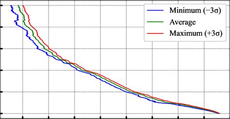 a sample of minimum 3σ nominal and maximum 3σ density profiles