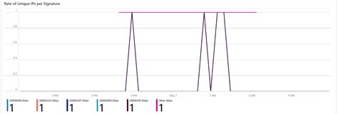 Github Astacalaafnginx App Protect Waf Sentinel Dashboards