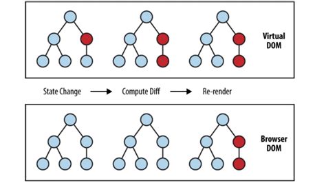 A Deep Dive Into Reactjs And Vuejs Frameworks