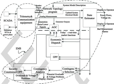 Ems Scada Se System Diagram [8] Download Scientific Diagram