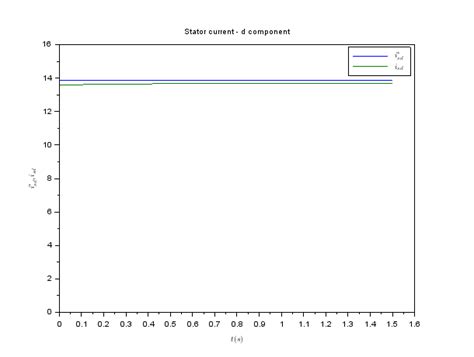 Simulation Of Field Oriented Control Of Three Phase Induction Motor