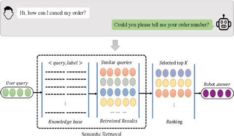 Improving Cross Lingual Representation For Semantic Retrieval With Code Switching Paper And