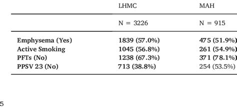 Rates Of Active Smoking Pftcopd Screening In The 5 Years Prior To
