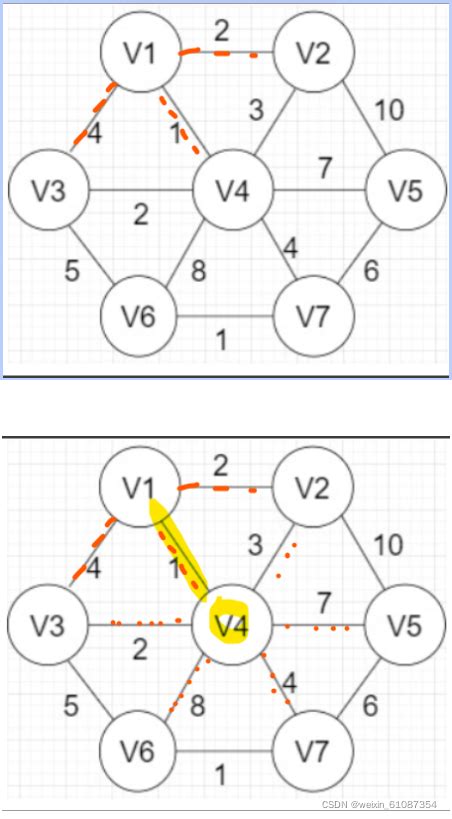 【图解】prim和kruskal算法的区别prim算法和kruskal算法的区别 Csdn博客