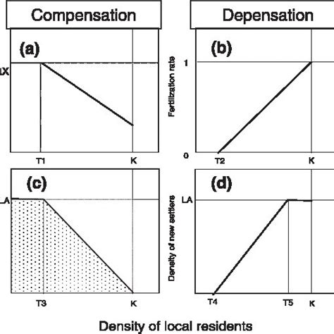 Basic Forms Of Density Dependence Documented Or Hypothesized For Download Scientific Diagram