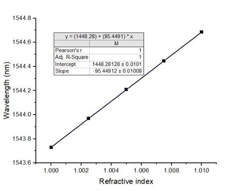 The Sensitivity Of The Resonator At The Refractive Index Range 1 1 01 Download Scientific Diagram
