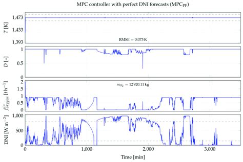 Case Study Results MPC Controller With Perfect DNI Forecasts MPC PF Download Scientific