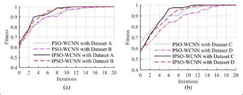 The Iteration Process Of Ipso Wcnn And Pso Wcnn In Experiment 1 A