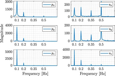 Figure 3 From Closed Loop Model Identification And Mpc Based Navigation
