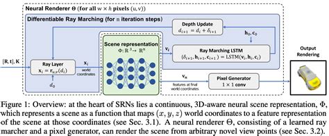 Scene Representation Networks By Cameron R Wolfe Phd
