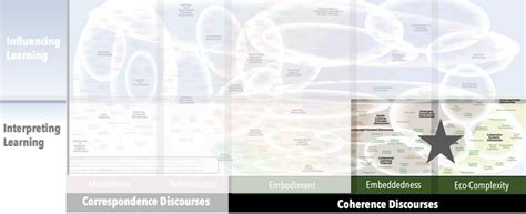 Emergent Complexity Discourses Discourses On Learning In Education