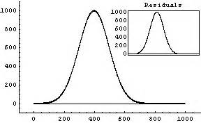 Fitting Data To Nonlinear Models