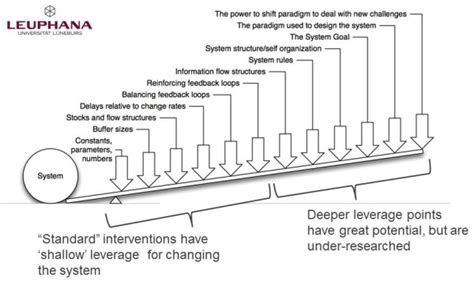 Leverage Points For Sustainability Transformation Ideas For