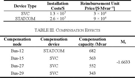 Table Iii From Optimal Reactive Power Allocation In Power Systems Based