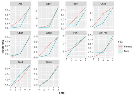 Chapter 6 Data Visualization Introduction To Bioinformatics