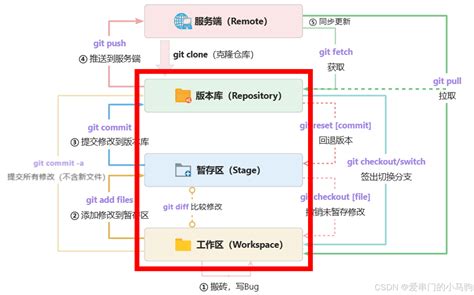 git简介和本地仓库创建，并提交修改。git config init status add commit git 创建自己的仓库并提交 csdn博客