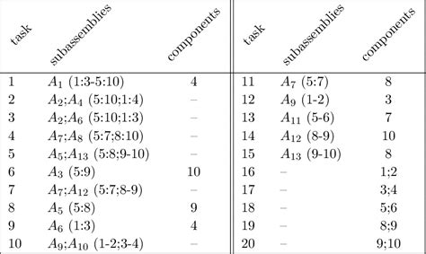 Table 1 From A Decision Tool For Disassembly Process Planning Under End Of Life Product Quality