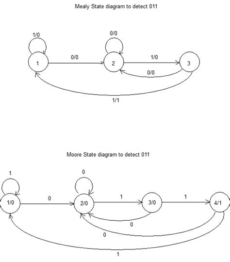 Equivalent Mealy And Moore State Diagrams Vrogue Co
