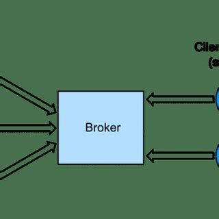 Figure E Illustration Of The Functioning Of The MQTT Protocol Source Download Scientific