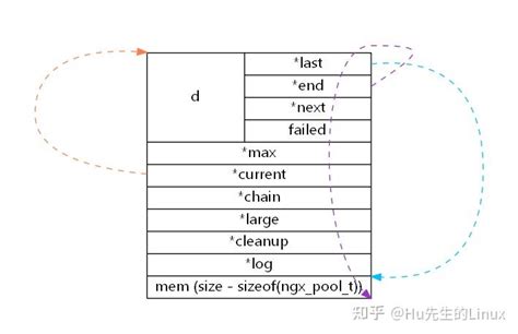 Nginx 内存池似懂非懂？一文带你看清高性能服务器内存池 知乎