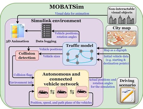 Structural Overview Of The Simulation Framework Download Scientific Diagram