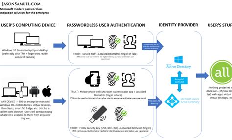 Passwordless Authentication