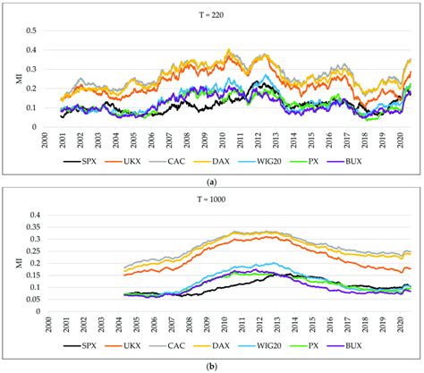 The Average Mutual Information Between Each Index And The Rest Of The