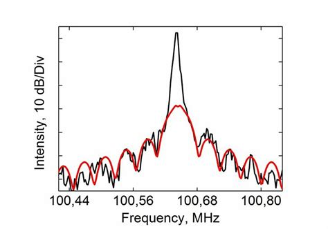 Delayed Self Heterodyne Interferometer Spectrum Taken At Output Power Download Scientific