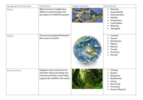Geographical Concepts Place Space Environment And More