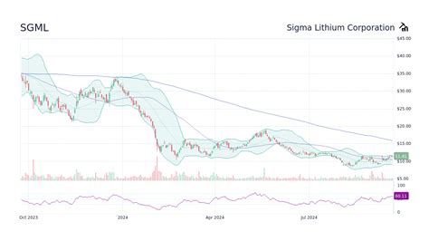 Sgml Sigma Lithium Corporation Stock Price Forecast 2025 2026 2030 To 2050 Stockscan
