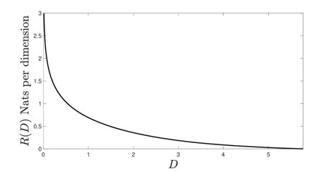 Rate Distortion Function Rdf Of The Gaussian Ma Vector Process Download Scientific Diagram
