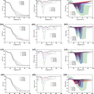 Tg Dtg And Dsc Curves Of Cs With Sa And Its Active Species At Varied Download Scientific