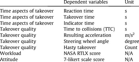 Overview Of The Dependent Variables Download Scientific Diagram