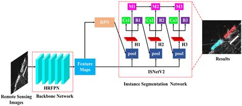 illustration of the high quality instance segmentation network