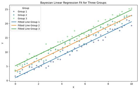 Bayesian Fitting Of Data From Three Groups With Parallel Linear