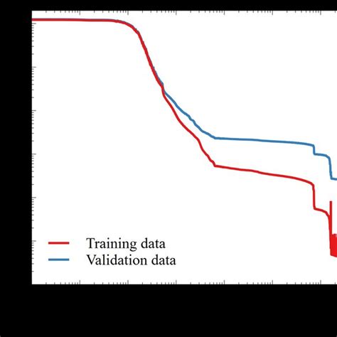 the value of loss function unitless calculated using training data